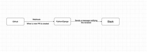 Github Sibinms Jarvis Github Webhook Based Automated Pr Review Request Posting To Slack