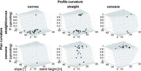 Response Surfaces According To The Final Model Each Response Surface