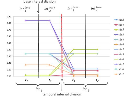 illustration of conceptual temporal interval divisions for sse values