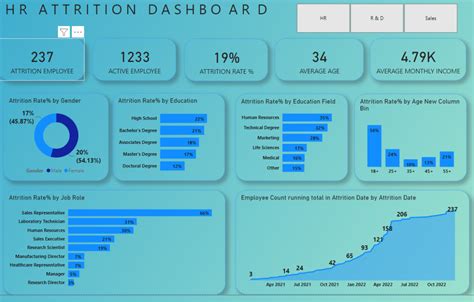 Hr Attrition Dashboard