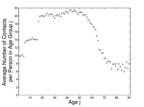 Average Number Of Contacts Per Person Per Day In Age Group J The