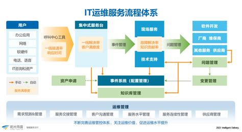 告别救火式it运维：《阳光雨露it运维项目管理白皮书》正式发布 知乎