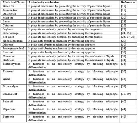 Medicinal Plants For The Treatment Of Obesity Auctores