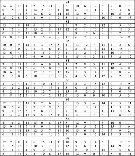 Figure 4 From A Novel S Box Based Postprocessing Method For True Random Number Generation