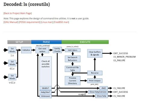 Decoded GNU coreutils GNU coreutilsのソースコードを徹底解析するサイト ソフトアンテナ