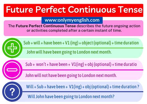 Future Perfect Tense Definition Examples Formula