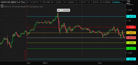 Golden Ratio Pivot Indicator Custom Thinkorswim Tos Indicator