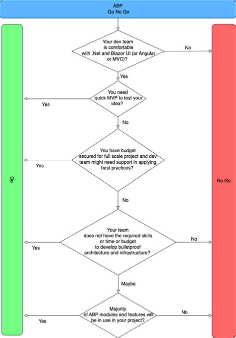 Abp Framework 5 Steps Go No Go Decision Tree Abp Community