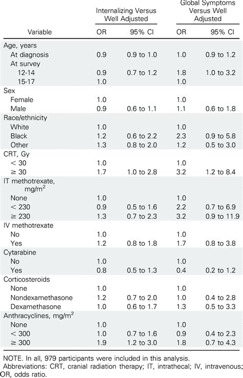 Treatment Exposures Associated With Latent Class Membership Crt