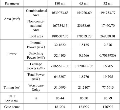 table 6 1 from design and verification of an rsa encryption core