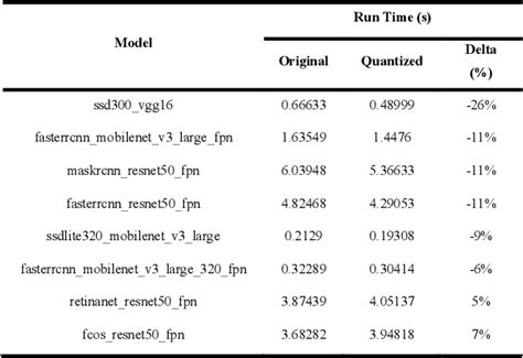 Table 1 From Investigating The Best Pre Trained Object Detection Model For Flutter Framework