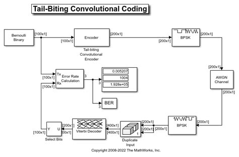 Tail Biting Convolutional Coding Matlab And Simulink