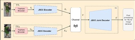 Figure From Deep Joint Source Channel Coding For Person Re Identification With Related Image