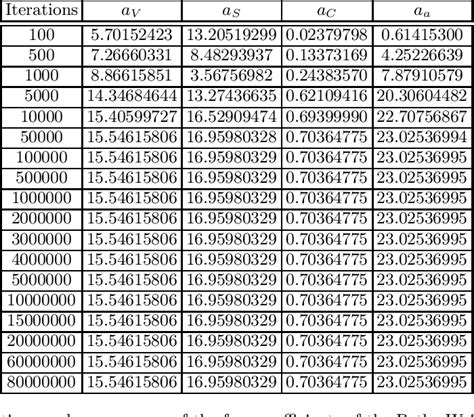Table I From Least Squares Fitting Applied To Nuclear Mass Formulas Solution By The Gauss