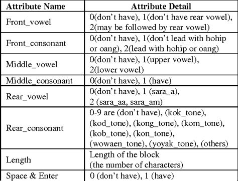 Figure 1 From Non Dictionary Based Thai Word Segmentation Using Decision Trees Semantic Scholar