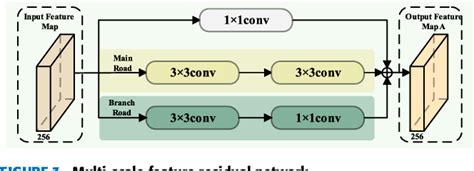 Figure 1 From Cross View Gait Recognition Model Combining Multi Scale Feature Residual Structure