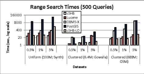 Figure 2 From Compressed Hierarchical Bitmaps For Efficiently