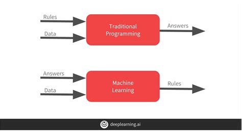 Deeplearningai Tensorflow Developer 筆記 Hanks Memo