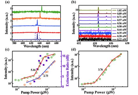 Experimental Characterization Of Quasi Pt Symmetric Lasers A Bottom
