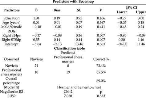 Logistic Regression Model Predicting Chess Expertise Based On The Download Scientific Diagram