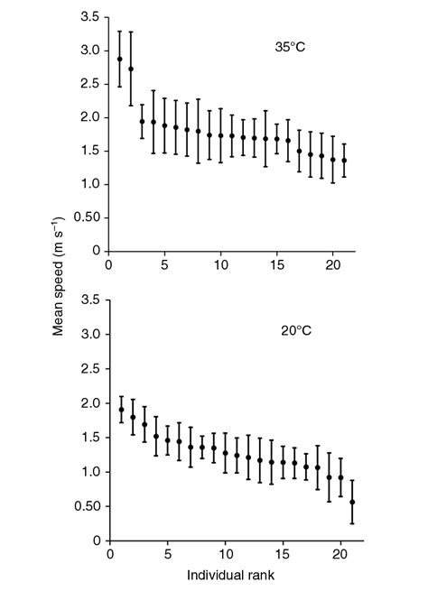 Inter And Intraindividual Variation In Burst Sprint Speeds Of Western