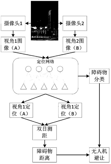 Unmanned Aerial Vehicle Avoidance Algorithm Based On Improved Ssd Target Detection Network