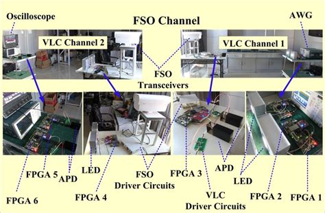 Diagram Of The Fsovlc Heterogeneous Interconnection Experimental