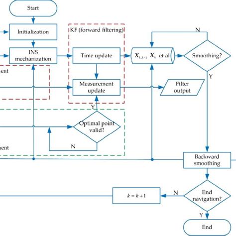 Flowchart Of Kf And The Rts Smoother Download Scientific Diagram