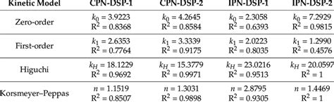 Parameters Describing The Drug Release Kinetics Download Scientific