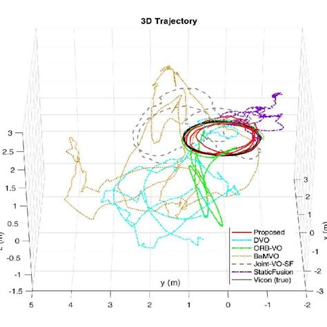 The 3d Trajectory On The Uav Flight Circular Sequence Download