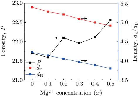 Variations Of X Ray Density Dx Bulk Density Db And Porosity P Download Scientific