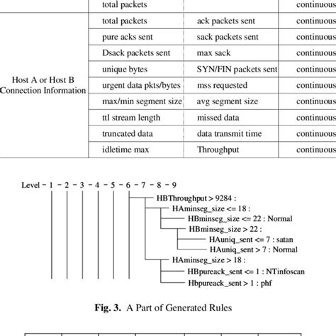 The Measures Based On Tcp Session Download Table