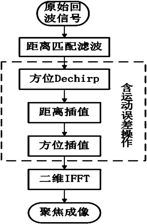 Motion Error Parameterization Polar Format Sar Imaging Method Eureka Patsnap