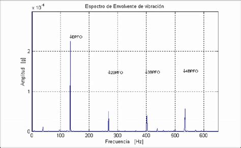 21 Espectro De Envolvente De Vibracin Para Rodamiento Con Defecto