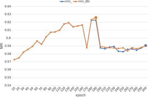 Figure 3 From Node Clustering On Attributed Graph Using Anchor Sampling