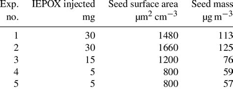 Summary Of Conditions For Each Chamber Soa Experiment Download Table