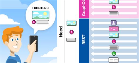 Graphql Is It The Rest Api Killer