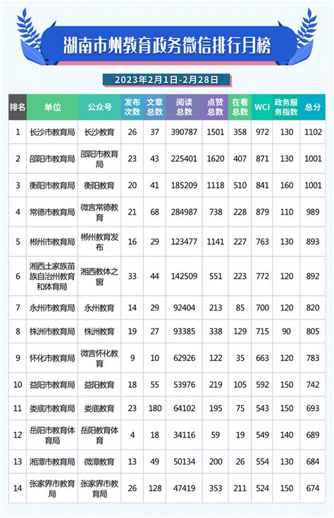 2023年2月湖南教育政务微信排行榜出炉单招返校成热点 公众 篇文章 工作