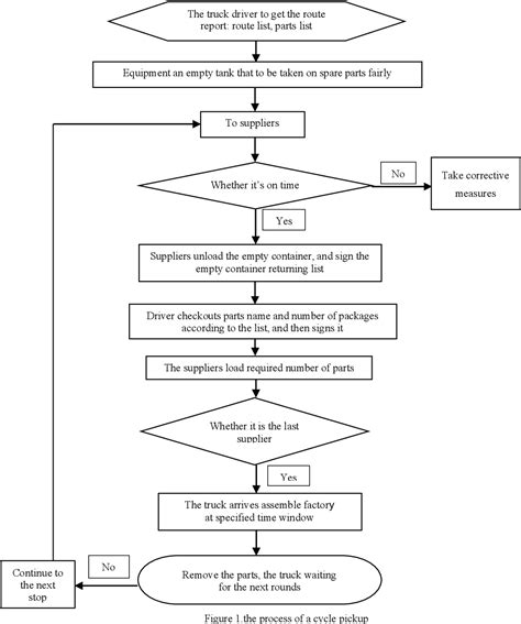 Figure 1 From The Modeling Of Milk Run Vehicle Routing Problem Based On Improved C W Algorithm