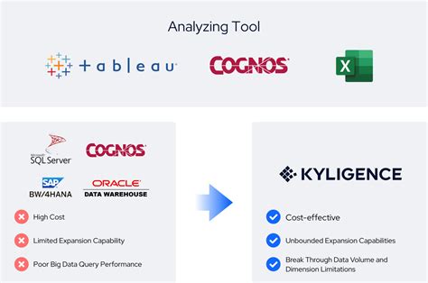 Cognos Enhancement The Intelligent OLAP Platform Kyligence