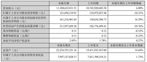 恒邦股份2022年第一季度净利121亿同比下滑1031 研发项目投入增加 知乎