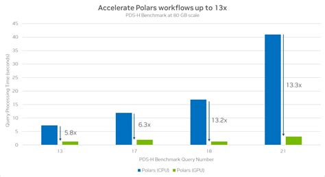 Polars GPU Acceleration With Polars And NVIDIA RAPIDS