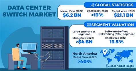 Data Center Switch Market Size Share And Forecast Report 2032