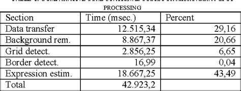 Table I From An Fpga Based Genetic Microarray Processing Device Semantic Scholar