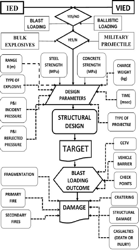 Uncontrolled Demolition Design Process Flowchart Download Scientific Diagram
