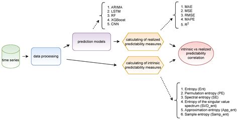 Enhancing Predictability Assessment An Overview And Analysis Of Predictability Measures For