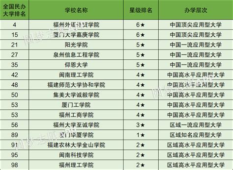 福建实力强的二本大学 福建最值得上的二本大学（排名高、录取分高） 高考100