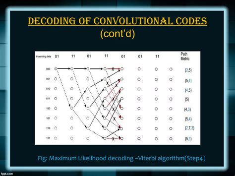 Convolutional Codes And Their Decoding Ppt Programming Languages Computing