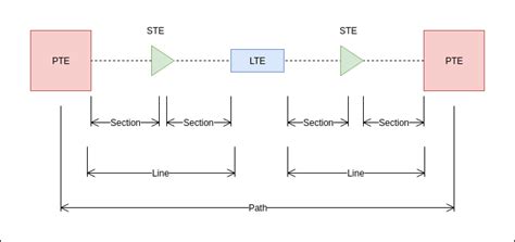 Network Activity Packet Over Sonet