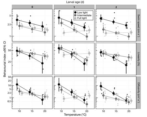 Intra Ontogenetic Variation In Behaviour Of Stage I Lobster Larvae As